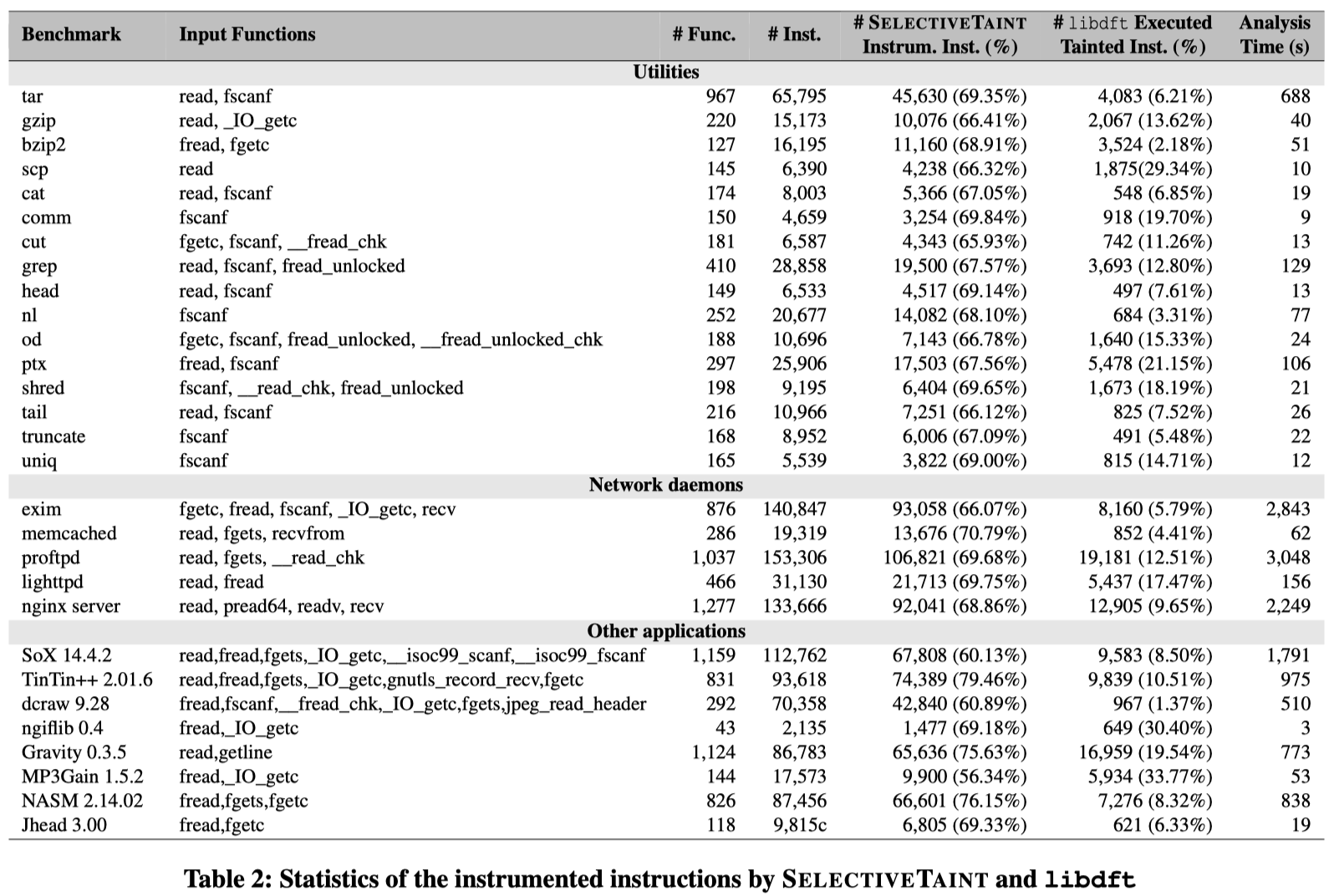 【论文笔记】SelectiveTaint: Efficient Data Flow Tracking With Static Binary Rewriting | GANGE666's Blog